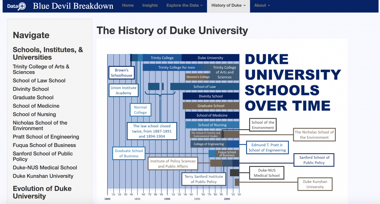 Who Makes Duke? Visualizing 50 Years of Enrollment Data - Research Blog